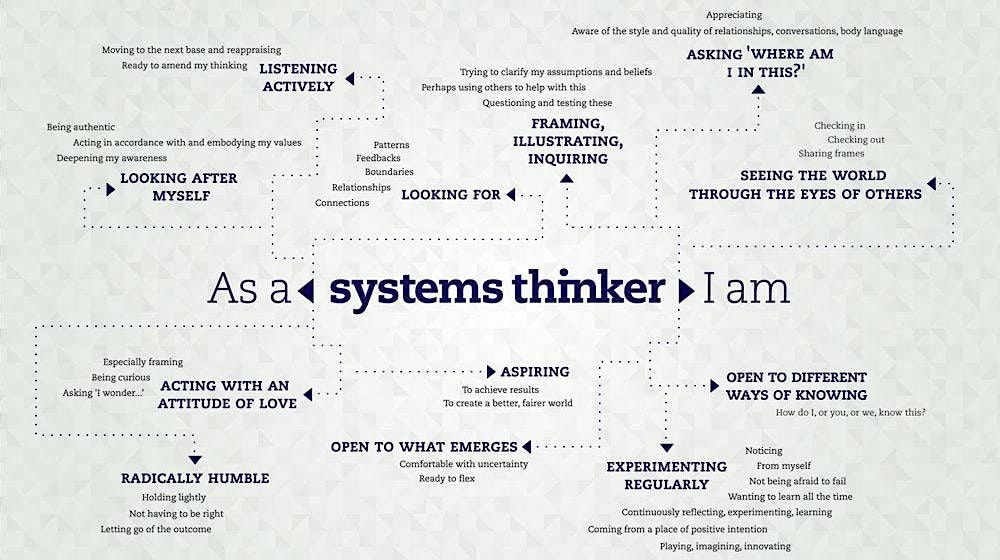 Systems Thinking Training (April 2023), Lift, London, 4 April 2023