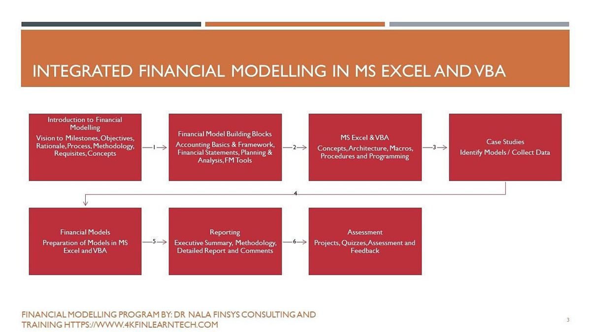 Integrated Financial Modelling in MS Excel and VBA, Online, 5 August to 30 June